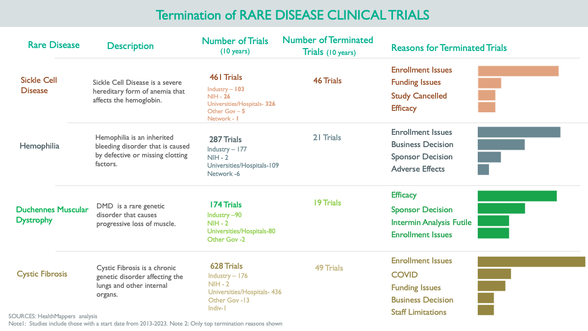 Strategies to overcome early termination of rare disease clinical ...